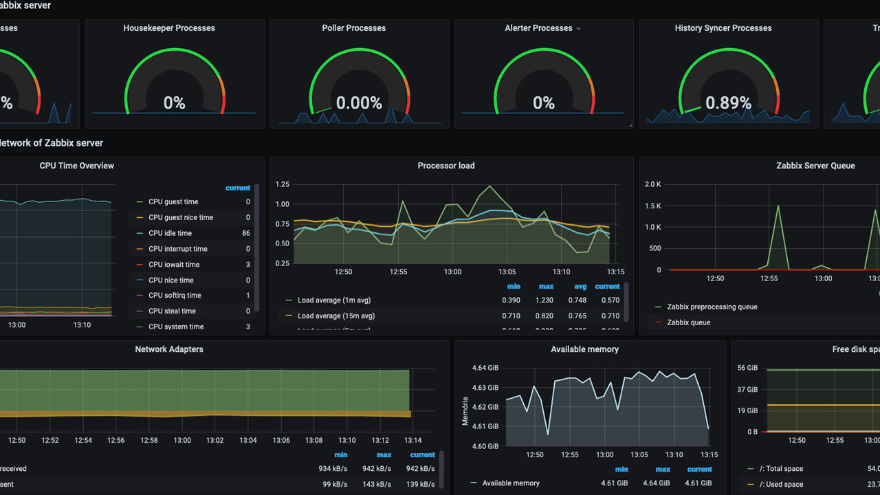 O que é possível monitorar com Zabbix?
